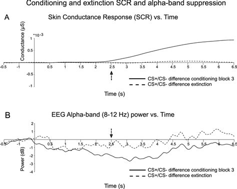 Difference Waveforms Cs Minus Cs− For The Third Conditioning Block