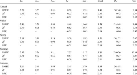 averaged statistics values for eight meteorology variables over the 150 download table