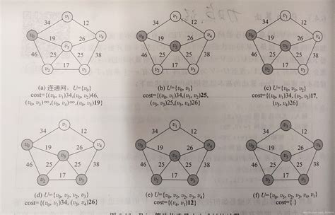 最小生成树 Prim算法prim算法的伪代码 Csdn博客