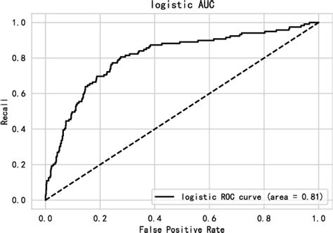 Figure 1 From Customer Churn Prediction In Bank Based On Different Machine Learning Models