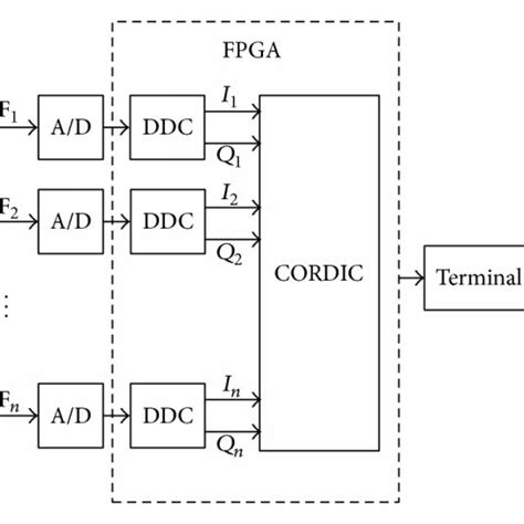 Pdf Intermediate Frequency Digital Receiver Based On Multi Fpga System