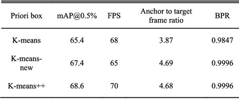 Table 3 From Pavement Defect Detection Algorithm Based On Improved
