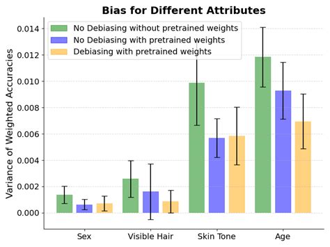 To Conclude We Showed That Using Transfer Learning Leads To Reduced