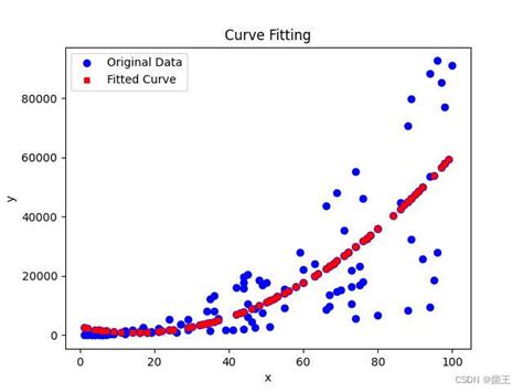 使用python的最小二乘法拟合二次曲线，根据新的数据，不断拟合二次曲线的系数python最小二乘法拟合曲线 Csdn博客