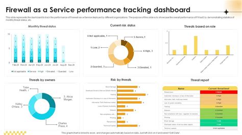Cloud Firewall Firewall As A Service Performance Tracking Dashboard Ppt