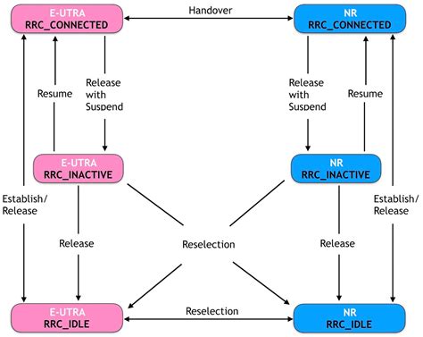 How Lte Stuff Works 5g Nr Ue Rrc States And State Transitions