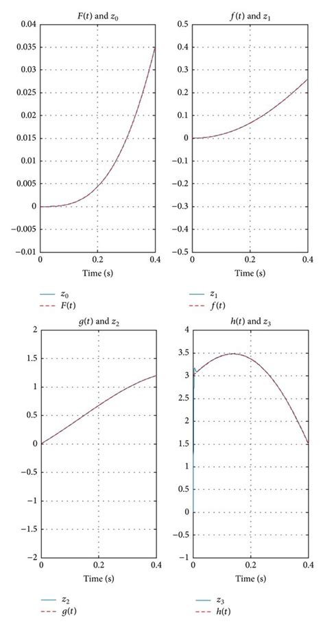 The Outputs Of The Differentiator In The Sampling Interval Of 00001