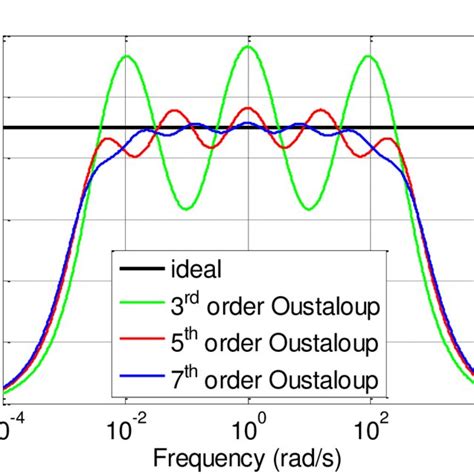 4 Block Diagram Of The Pid Controller Employed In A Closed Loop System Download Scientific