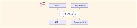 Top Nlp Engines Scaler Topics