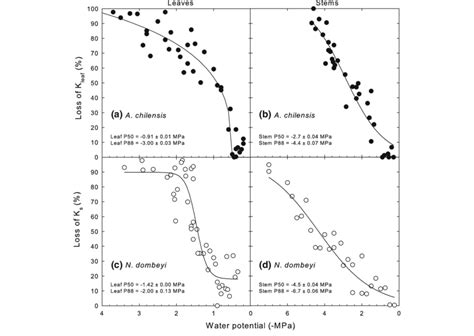 Leaf And Stem Vulnerability Curves Of A Chilensis A B And N