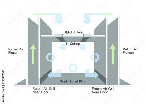 Non Unidirectional Flow Cleanroom Airflow Design Stock Illustration Adobe Stock