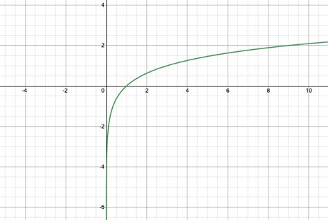 Graphing Logarithmic Functions Kuta Software At Charles Blalock Blog
