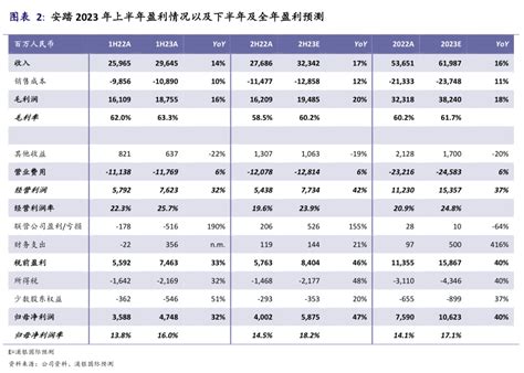 安踏2023年上下半年及全年各品牌收入、经营利润及利润率 行业研究数据 小牛行研