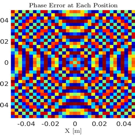 plot illustrates phase error deg at each array element maximum phase