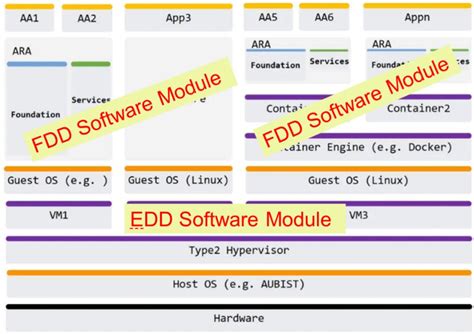 Soa中的软件模块在硬件中的最优化部署方法论(一) Soa中的软件模块在硬件中的最优化部署方法论(一)