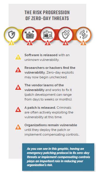 Zero Day Exploit Prevention And Response Checklist Lmg Security