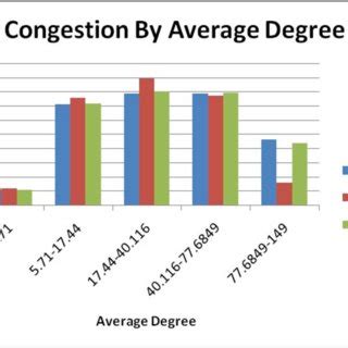 9 Bar Graph Showing Congestion Level By Offdiagonal Complexity Download Scientific Diagram