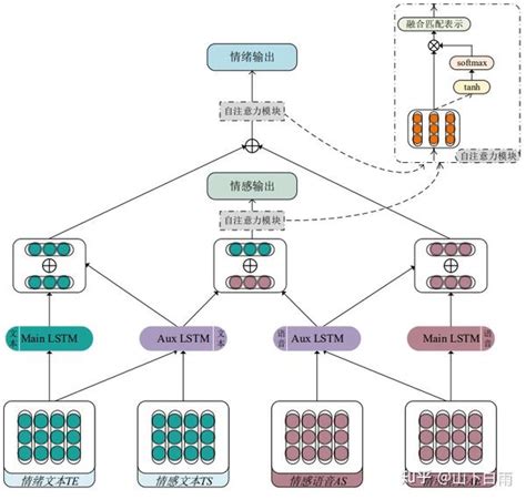 基于情感信息辅助的多模态情绪识别（论文解析） 知乎