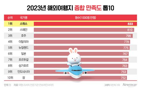 가성비로 본 해외여행지 1위 나라는 어디 Kollo