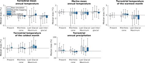 Cp An Empirical Evaluation Of Bias Correction Methods For Palaeoclimate Simulations