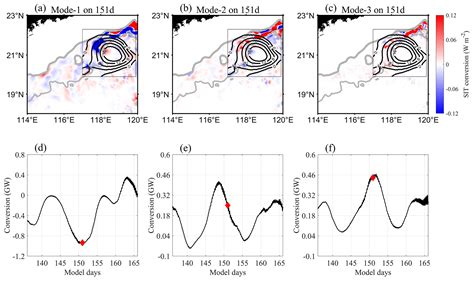 Os Numerical Investigation Of Interaction Between Anticyclonic Eddy And Semidiurnal Internal