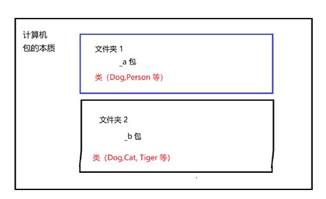 Java基础语法——包java 基础包 Csdn博客