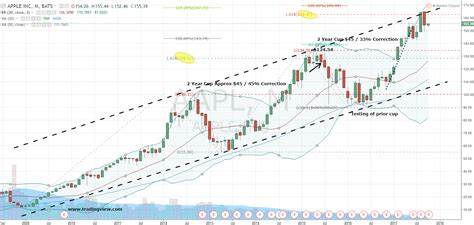 AAPL Stock Apple Inc AAPL Bulls Watch Out InvestorPlace