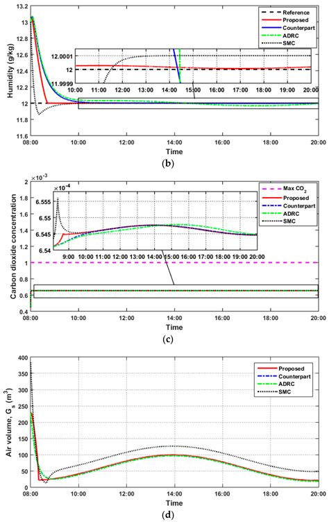 Energies Free Full Text Finite Time Disturbance Observer Based On Air Conditioning System