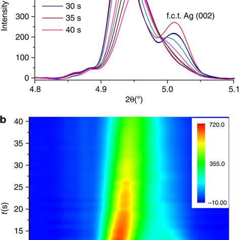 Time Dependent Synchrotron High Energy Xrd Patterns Of The Ag Nanowires Download Scientific