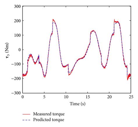 Dynamic Model Identification For 6‐dof Industrial Robots Ding 2015 Journal Of Robotics
