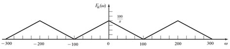 Solved Chapter 5 Problem 25P Solution Signals Systems And