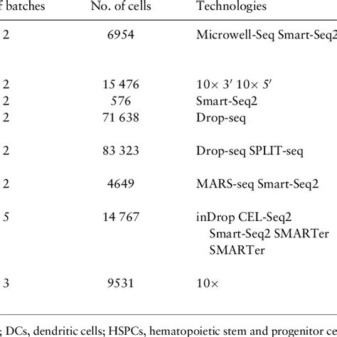 Description Of The Eight Datasets On Which The Batch Correction