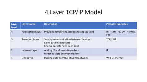 4 Layer Tcp Ip Diagram Quizlet