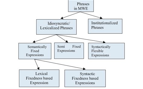 classification of mwes phrases based on lexical and syntactic fixedness
