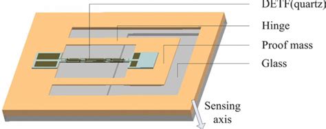 A Resonant Sensor Composed Of Quartz Double Ended Tuning Fork And Silicon Substrate For Digital