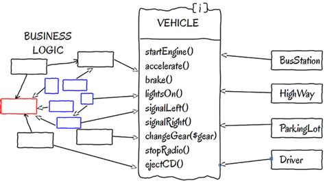 SOLID Part 3 LiskovSubstitution ISP Fire Bull Design Studio