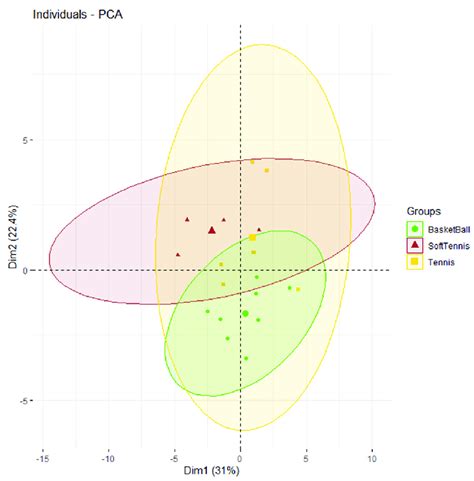 Confidence Interval Estimate For Each Group Download Scientific Diagram