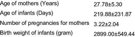 Information Of Mothers Mean±std Deviation Download Scientific Diagram