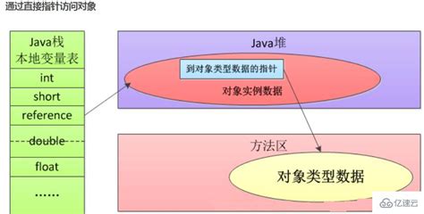 Java虚拟机（jvm）中的内存的划分是怎么用的 编程语言 亿速云