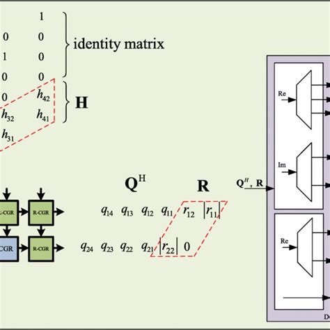 The Bi Diagonalization Block In Fig 2 Download Scientific Diagram