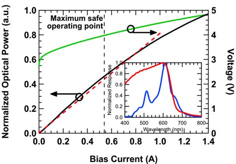 The L I V Curve Of The OLED Under Test With Linear Fitting Normalized Download Scientific