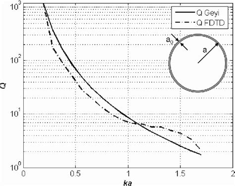 Figure 10 From Calculation Of Small Antennas Quality Factor Using Fdtd