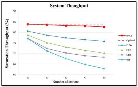 A Rapidly Adaptive Collision Backoff Algorithm For Improving The Throughput In Wlans