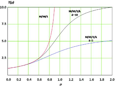 Comparison Of The Response Times For Finite And Infinite Queue Size Download Scientific Diagram