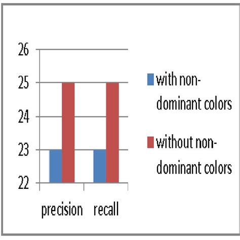 Precision When Keeping 16 Colors Using The Euclidean Distance With