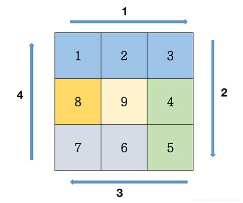 Leetcode 59 螺旋矩阵 Ii Csdn博客 Leetcode 59 螺旋矩阵 Ii Csdn博客