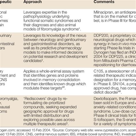 Pdf Drug Repositioning Identifying And Developing New Uses For Existing Drugs