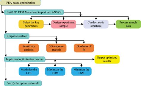 Optimization Process Download Scientific Diagram