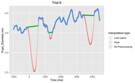 Interpolation Example