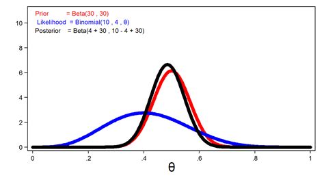 Introduction To Bayesian Statistics Part 1 The Basic Concepts The
